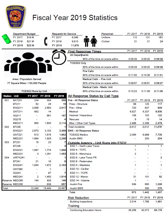 Response « Pflugerville Fire Department ESD 2